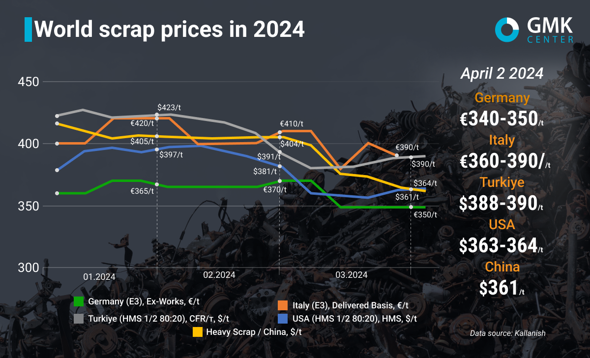 Global scrap prices fell significantly in March