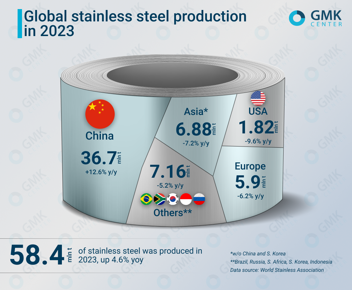 Global output of stainless steel will grow by 4.6 percent in 2023
