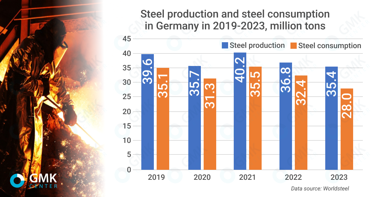 Germany is losing its status as the engine of the EU economy – GMK Center