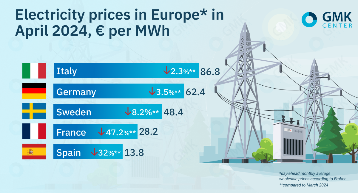 Electricity prices in Europe fell significantly in April thanks to ...