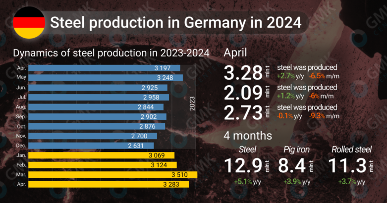 Germany increased its steel output by 2.7 percent in April