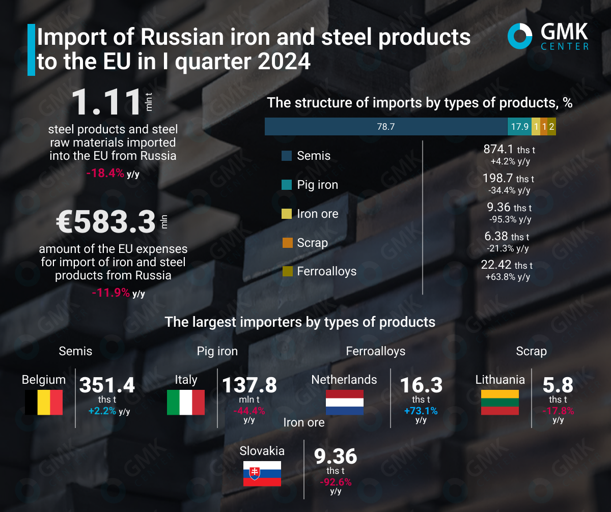 European Union imported 1.11 million tons of Russian iron and steel products in Q1