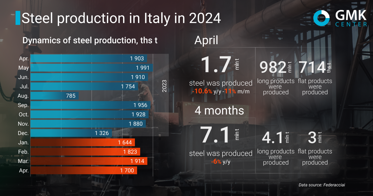 Italy in April reduced steel production by 10.6 percent