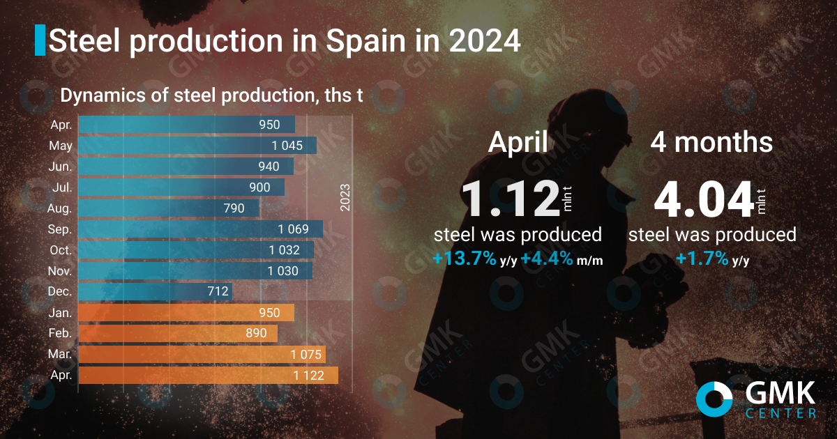 Spain increased steel production by 13.7% y/y in April