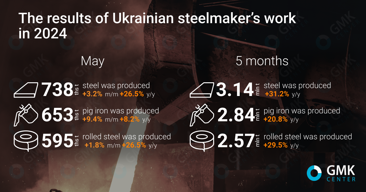 Ukrainian steelmakers produced 595 thousand tons of rolled steel in May