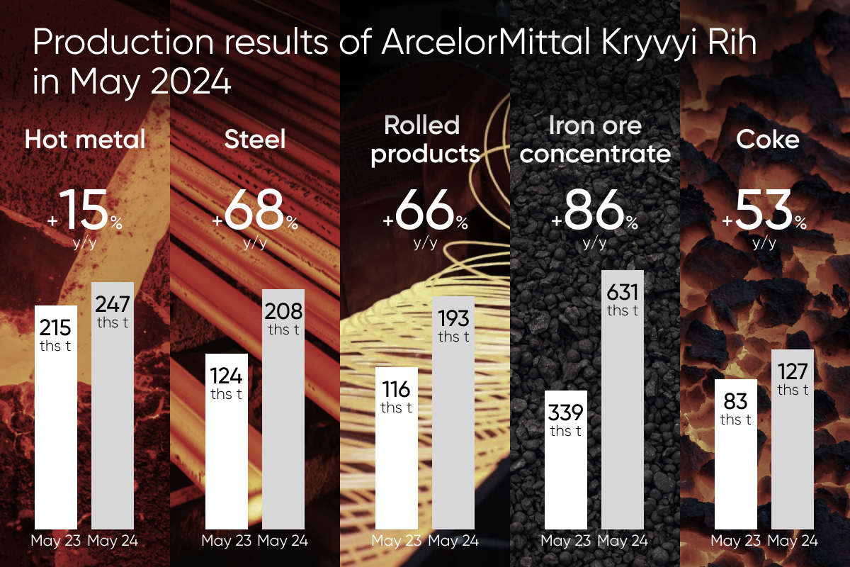 ArcelorMittal Kryvyi Rih increased production of all major types of products in May
