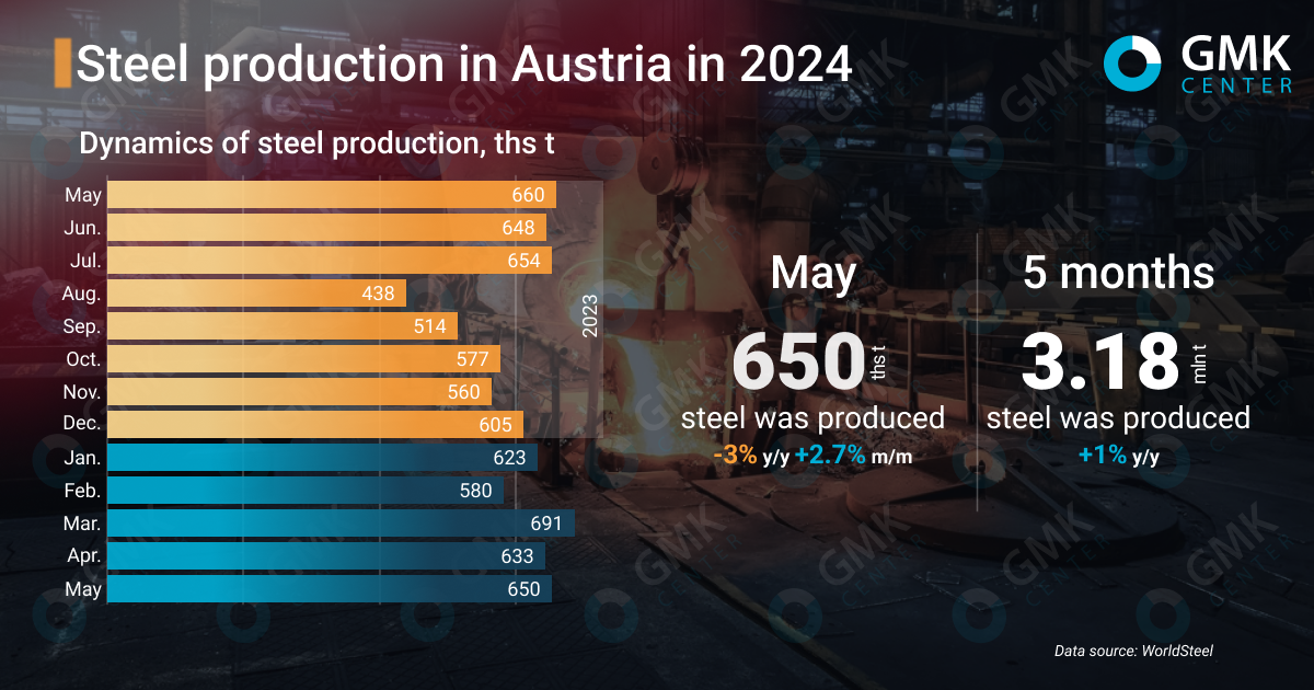 Austria produced 650 thousand tons of steel in May