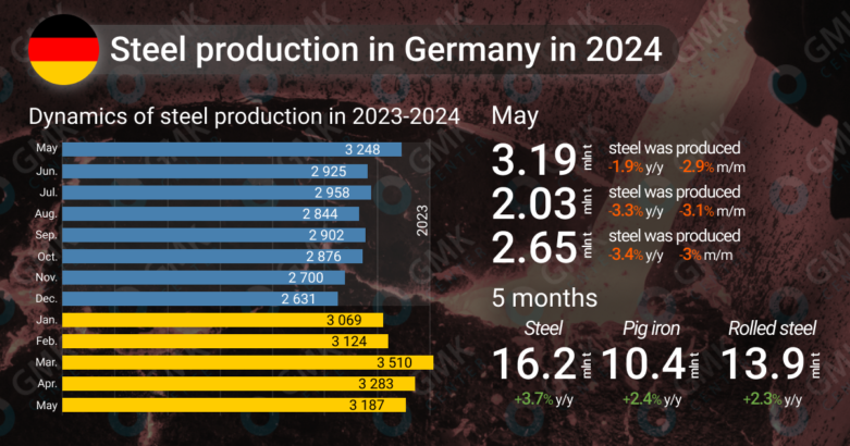 Germany cut steel output by 1.9 percent in May 2024