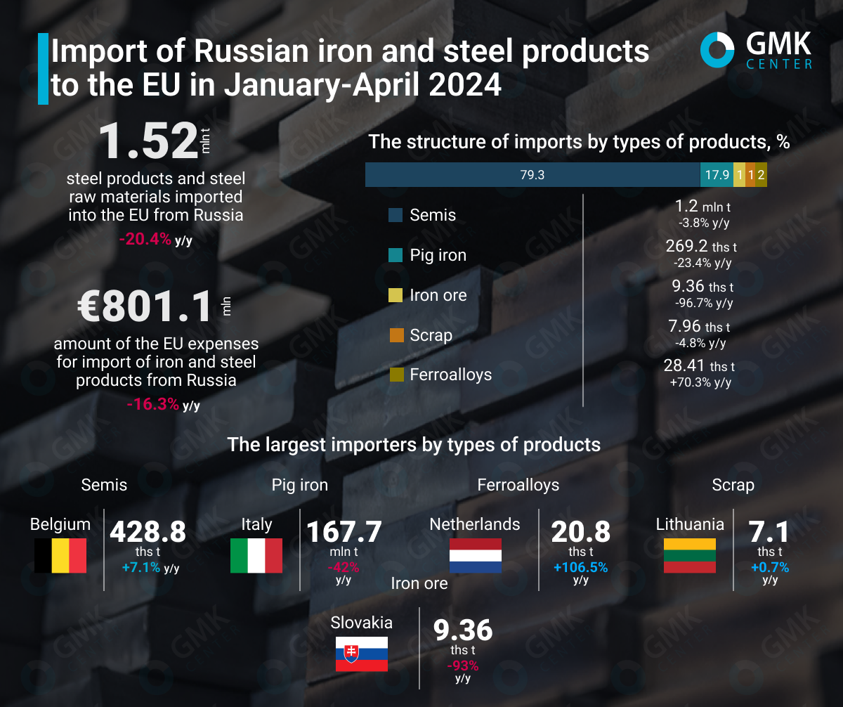 European Union imported 1.52 million tons of Russian iron and steel ...