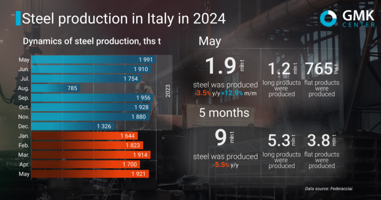 Italy increased steel production by 12.9 percent in May