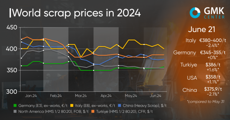 Global scrap prices fluctuate in June amid steel market uncertainty