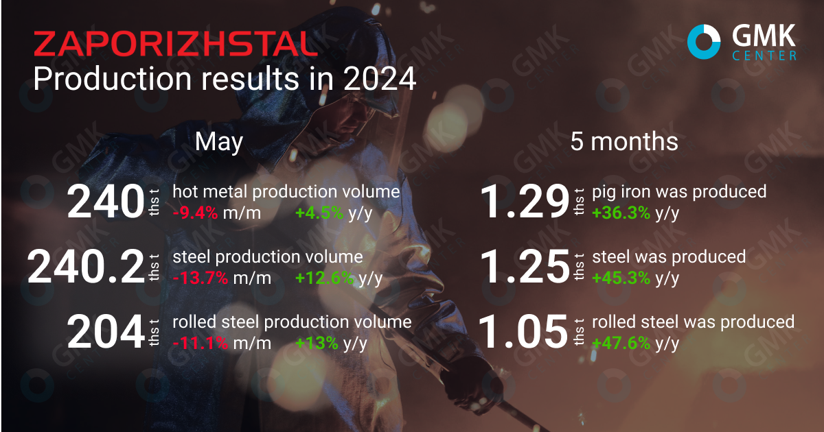 Zaporizhstal produced 204 thousand tons of rolled products in May