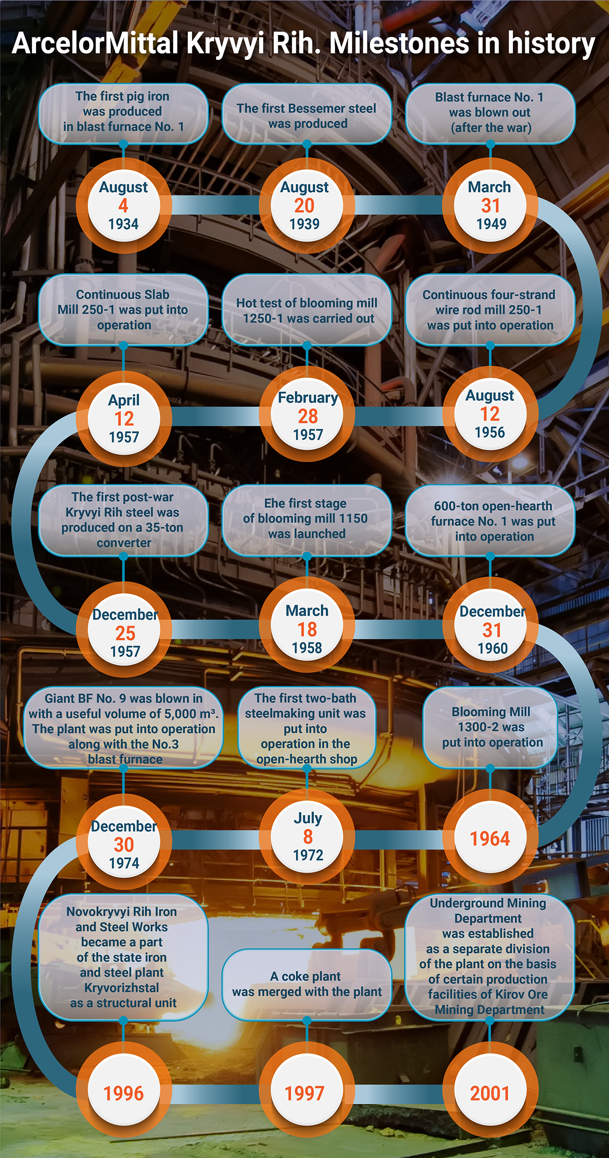 Steel anniversary: 90 years of ArcelorMittal Kryvyi Rih