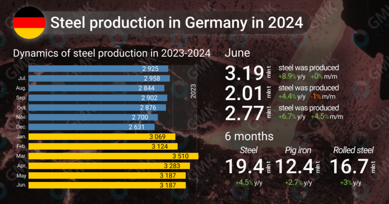 Germany increased steel production by 8.9% y/y in June
