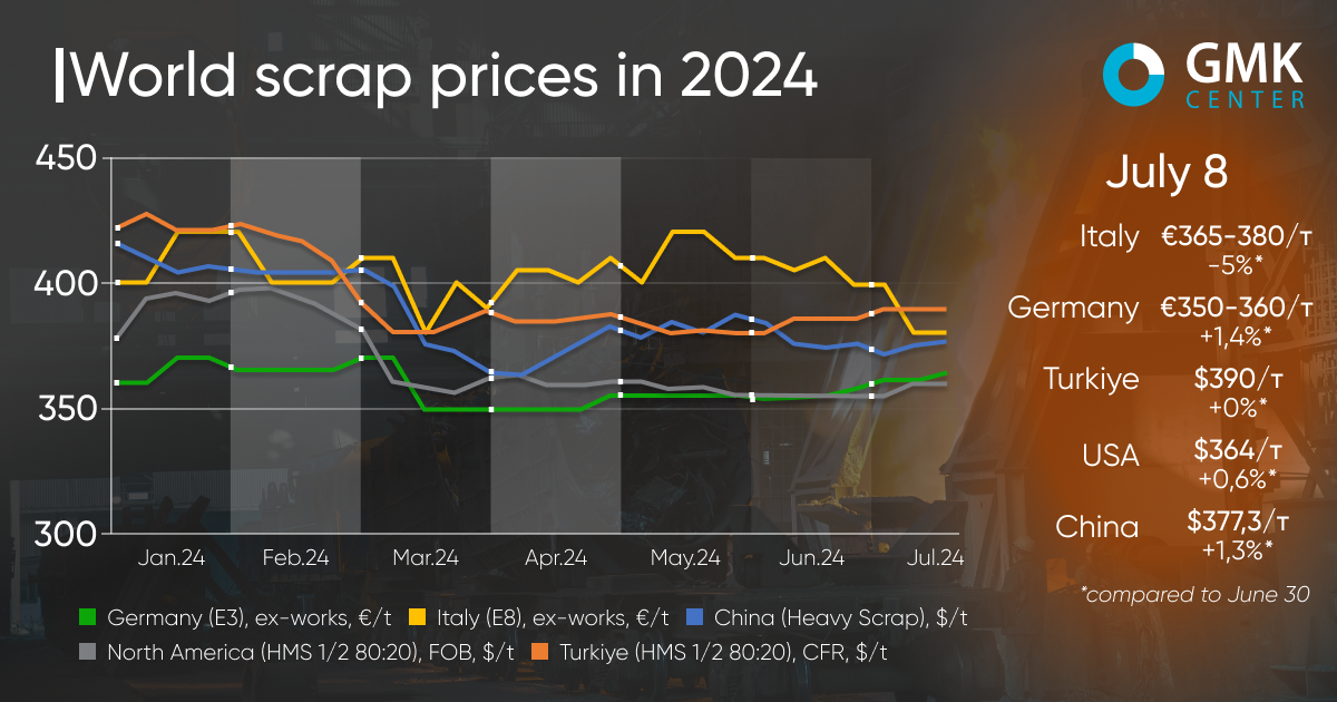 Global scrap prices stabilized in early July