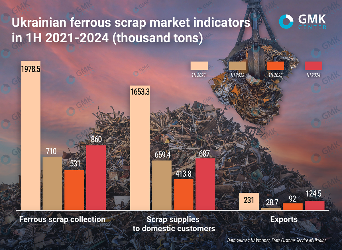 Scrap collection in Ukraine may reach 1.8 mln tons in 2024 — Opinions ...