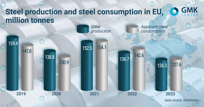Steel demand in Europe may improve only in 2025
