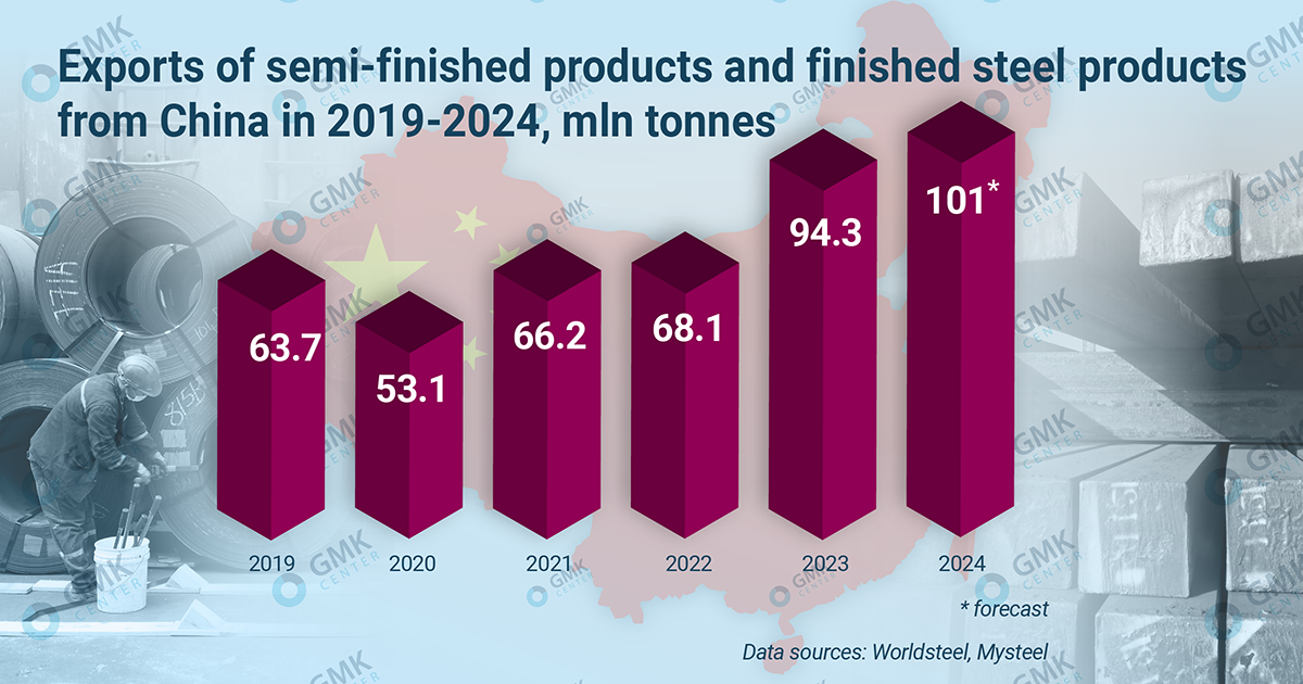 China's steel exports provoke increased protectionism in the world ...