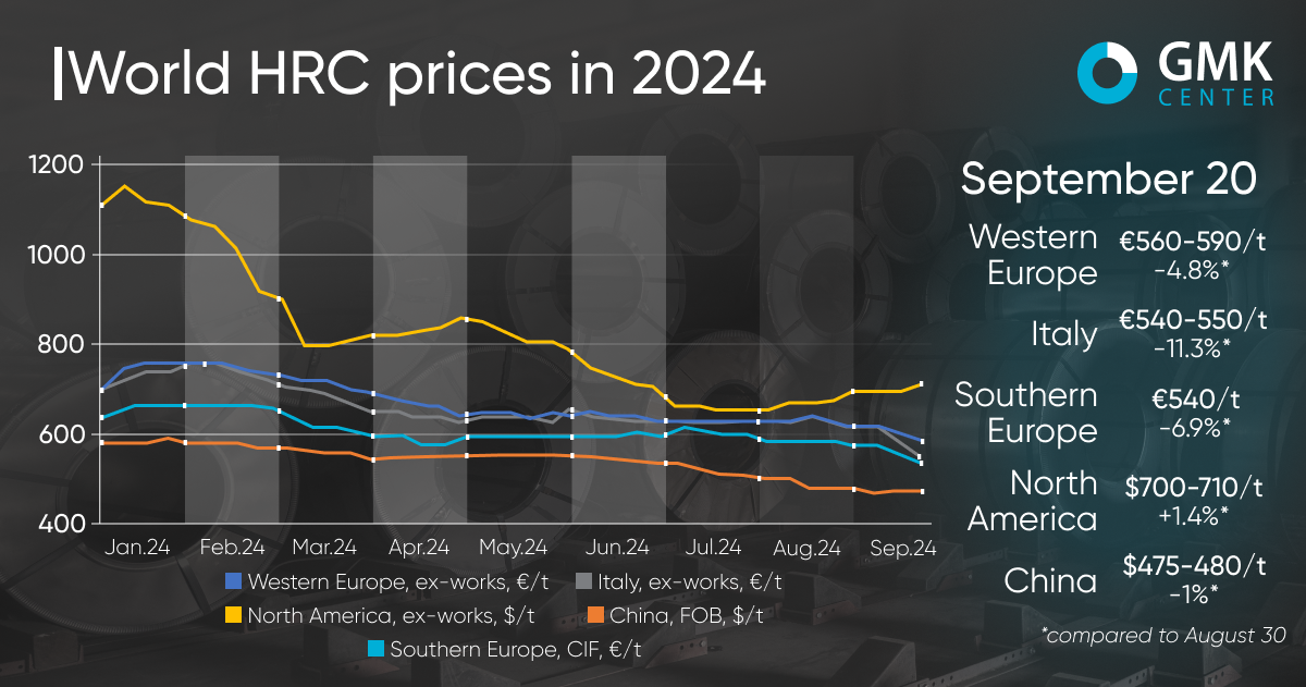 Global HRC prices dropped to their lowest since 2020