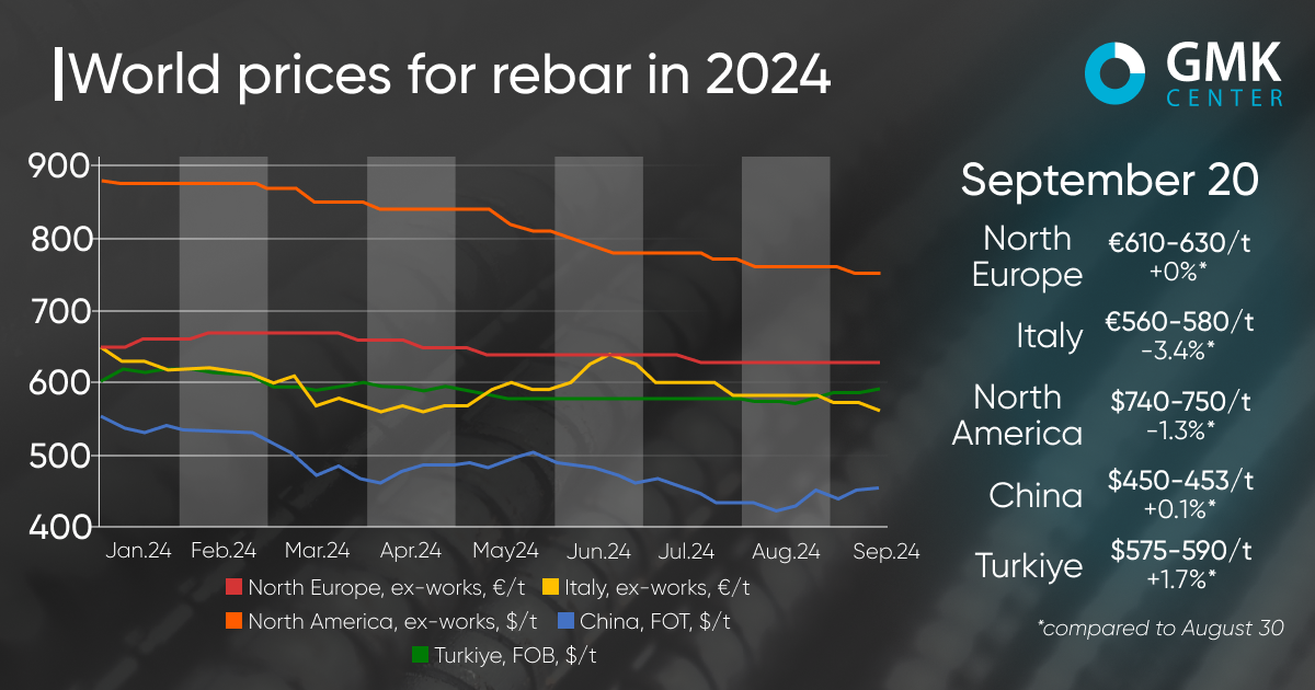 Rebar prices fluctuate in different directions amid economic uncertainty