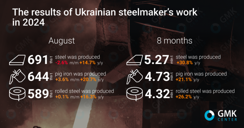 Ukrainian steelmakers produced 589.3 thousand tonnes of rolled steel in ...