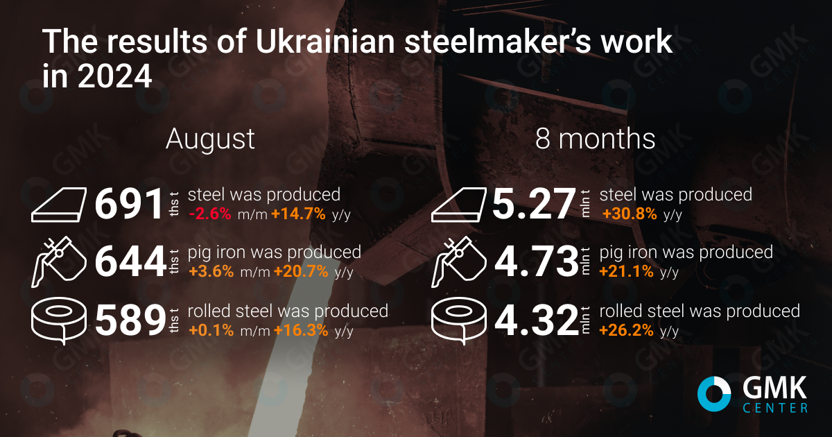 Ukrainian steelmakers produced 589.3 thousand tonnes of rolled steel in ...