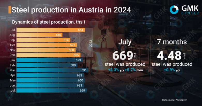 Austria increased steel production by 5.7% m/m in July