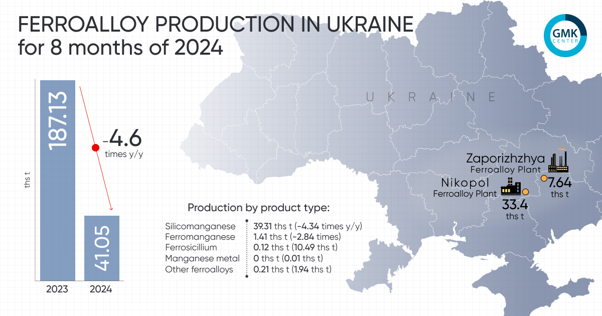 Ukrainian ferroalloy enterprises produced 41 thousand tons of products ...