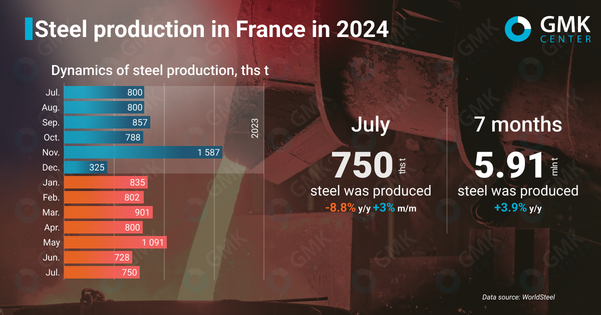 France in July reduced steel production by 8.8% y/y