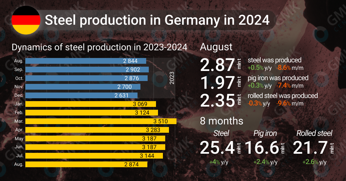 In August, Germany reduced steel output by 8.6 percent
