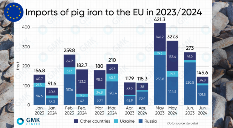 EU quota for imports of Russian pig iron in 2024 is completely exhausted