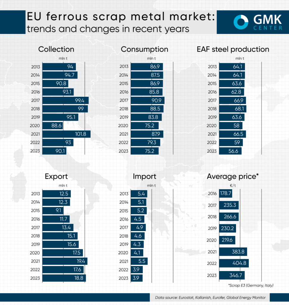 The balance of the EU scrap market in 2023-2024