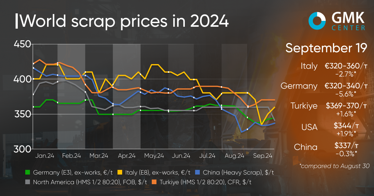 No price increase is expected in the scrap market