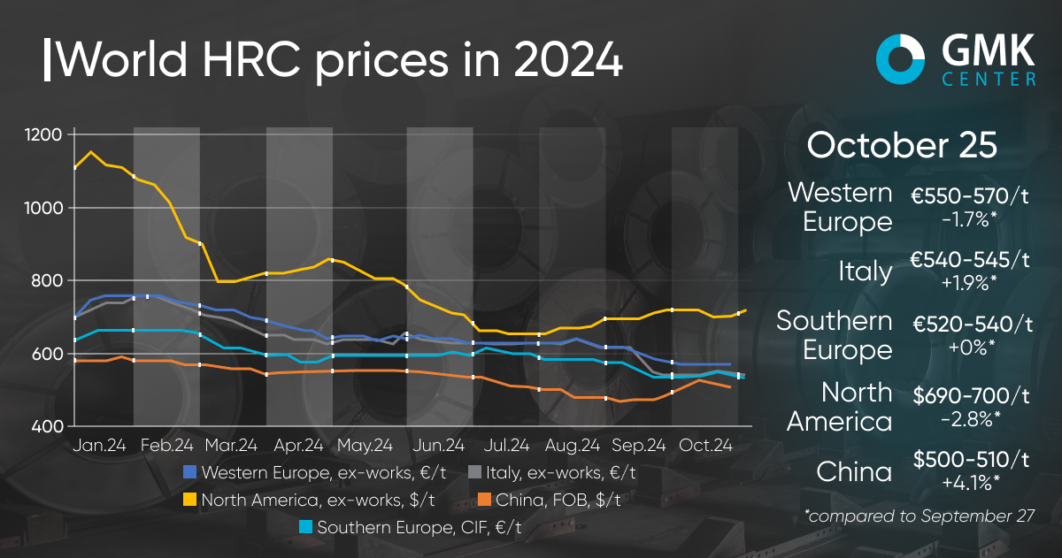 Global prices for hot-rolled coils showed a mixed trend in October