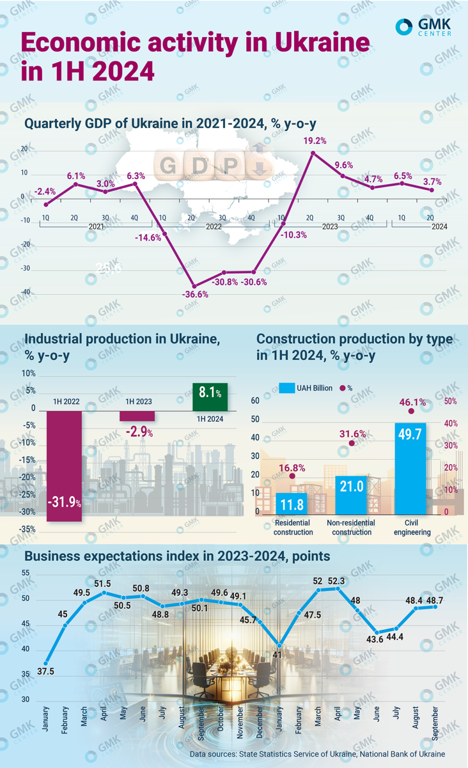Economic activity in Ukraine in H1 2024 — GMK Center