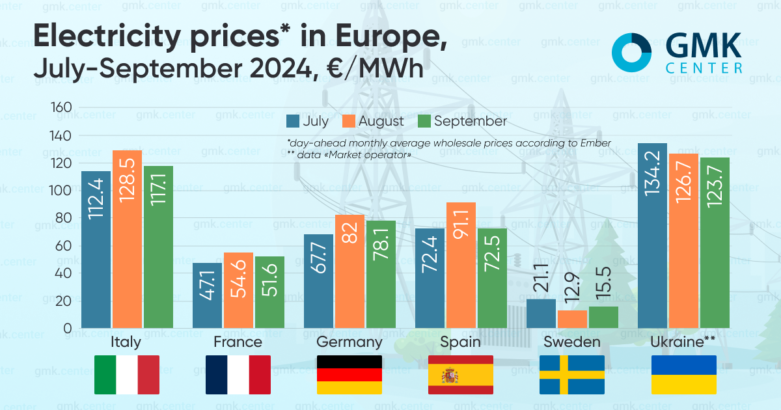 Electricity prices in Europe fell significantly in September