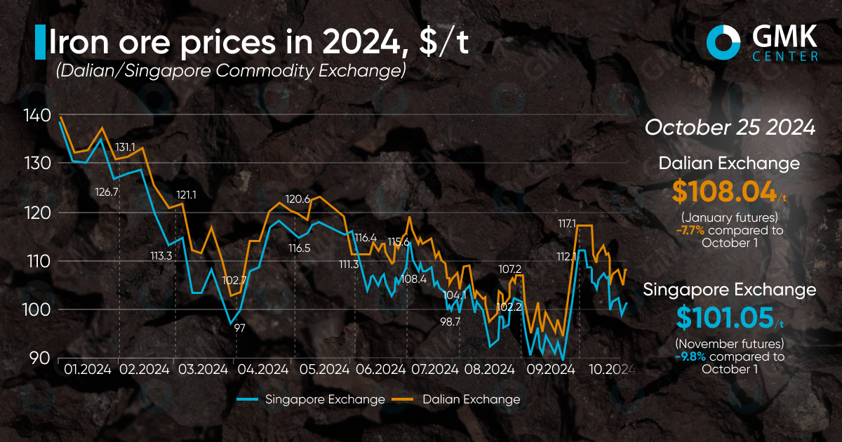 Iron ore prices have fallen by 8-10% since the beginning of October