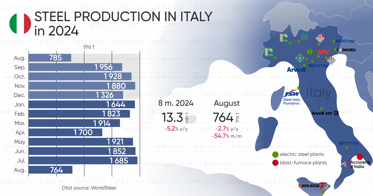 Italy cut steel production by 55 percent in August