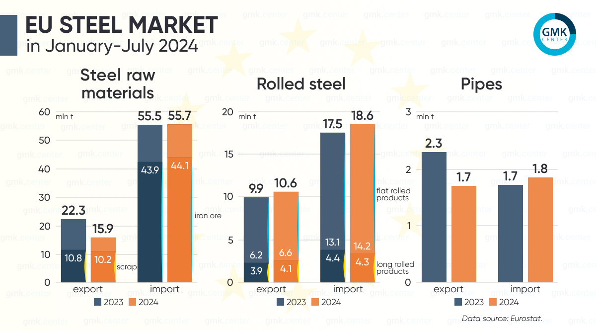 EU imported 76.1 million tons of steel products from third countries in ...