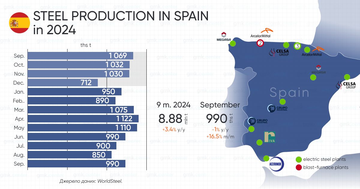Spain increased steel production by 16.5% m/m in September