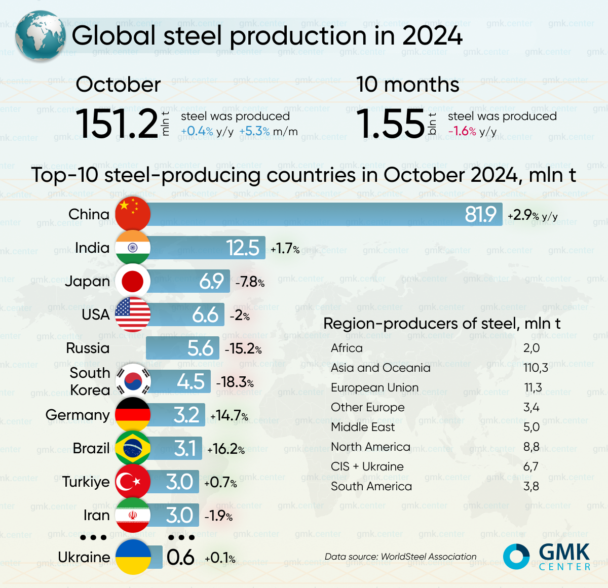 Global steel production increased by 5.3% m/m in October