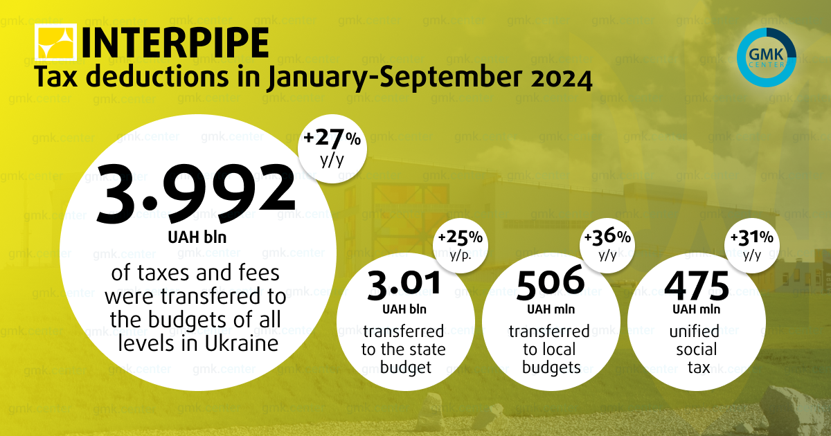 Interpipe paid about UAH 4 billion in taxes in January-September