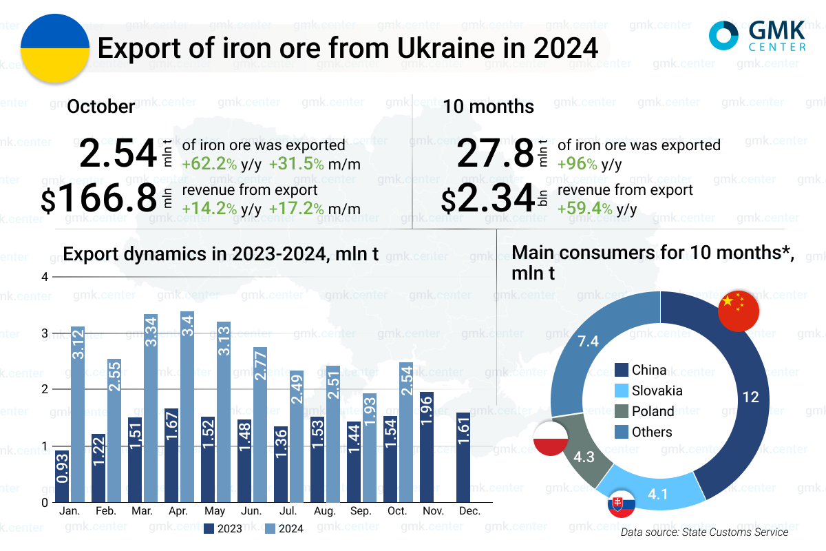Ukraine increased iron ore exports by 31.5% m/m in October