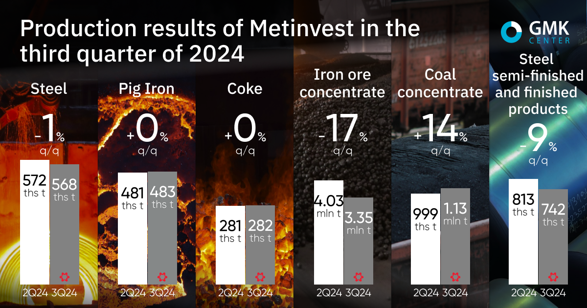 Metinvest reduced iron ore concentrate production by 17% q/q in Q3