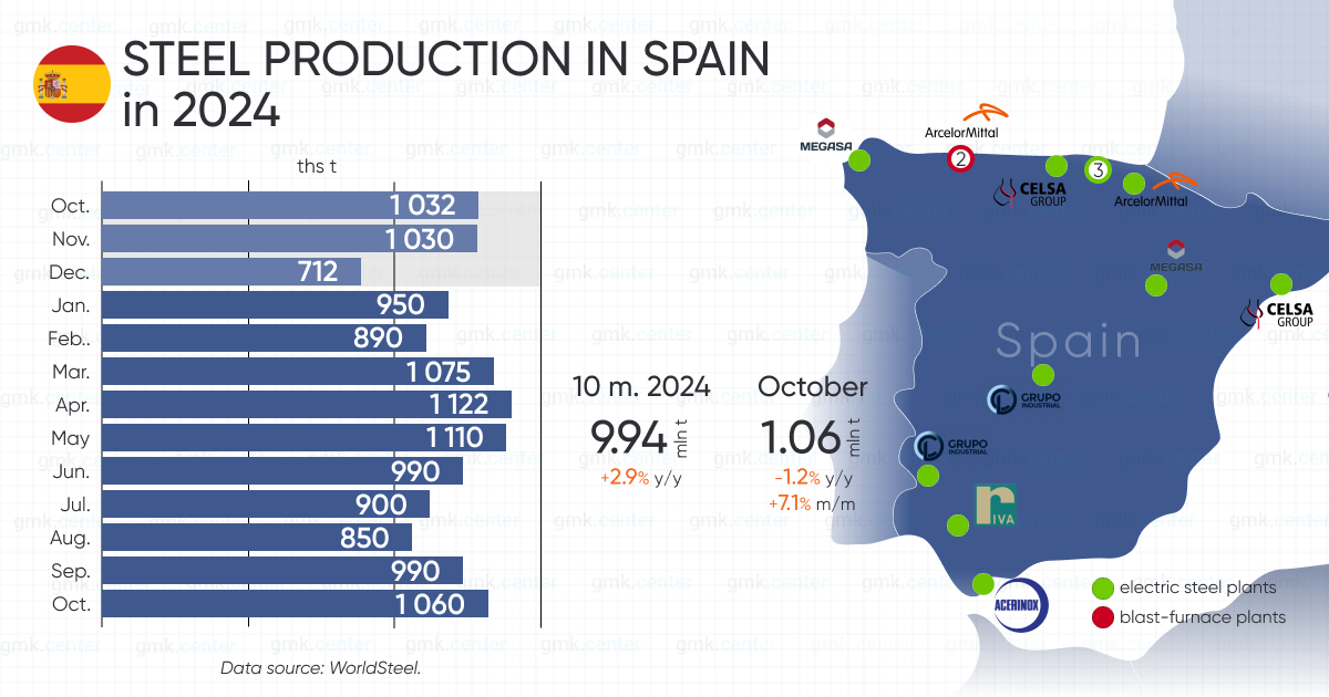 Spain increased steel production by 7.1% m/m in October