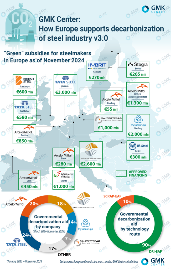 European countries granted €14.6 bln for decarbonization of the steel ...