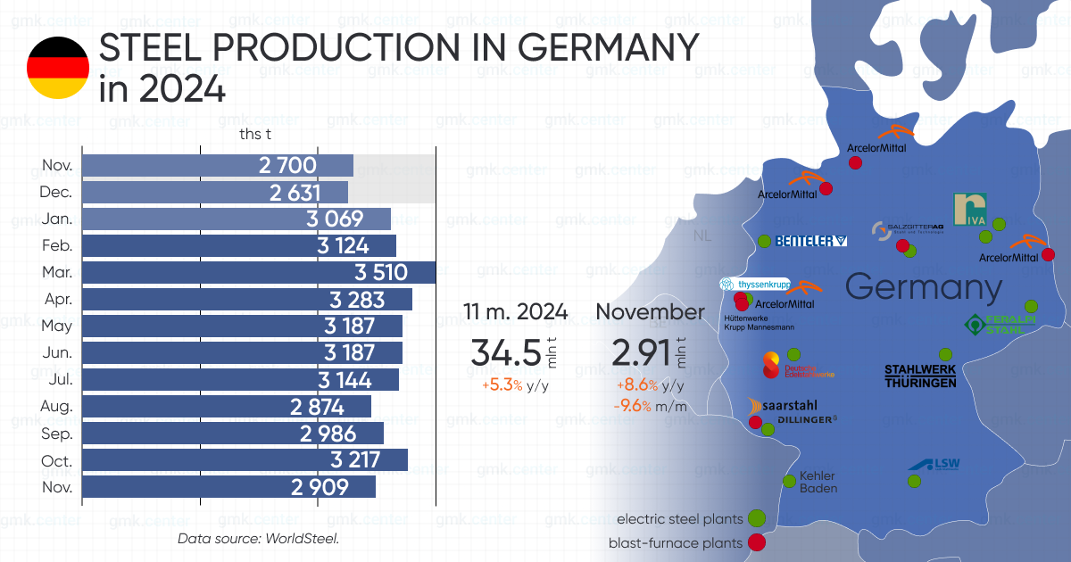 Germany reduced steel production by 9.6% m/m in November