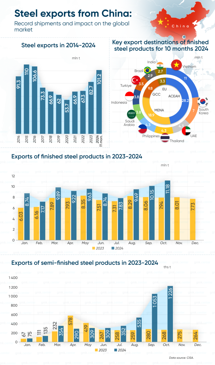 China's steel exports to surpass 2015 record in 2024
