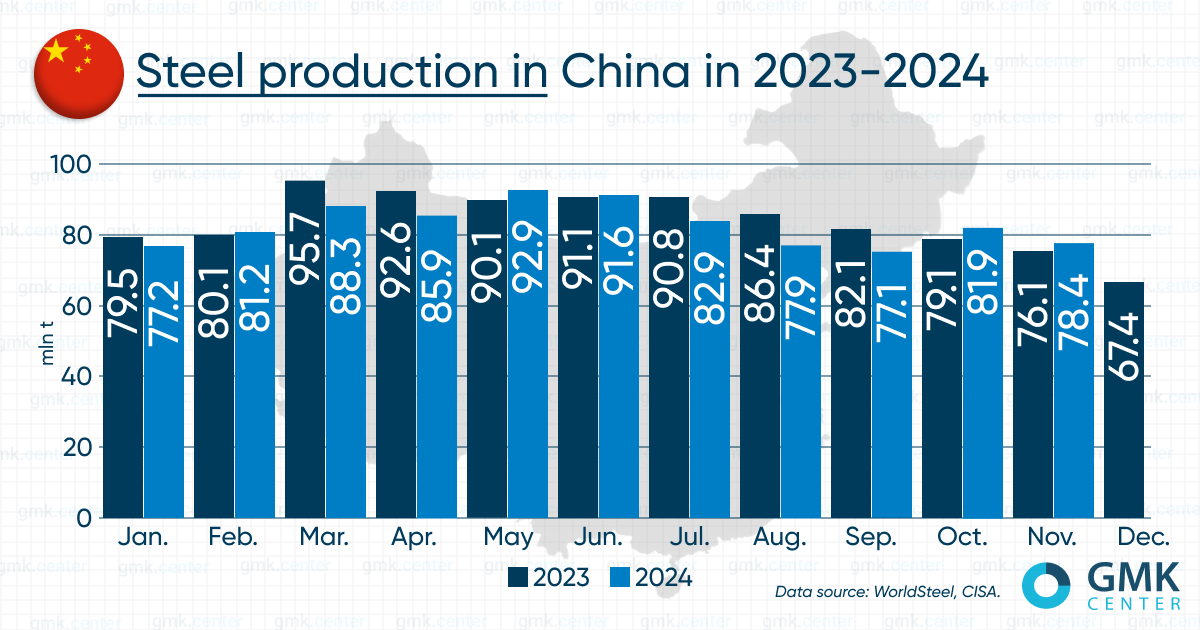 China reduced steel production by 4.3% m/m in November