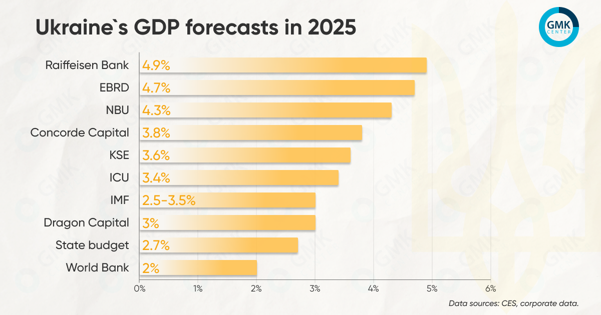 Analysts expect Ukraine's GDP to increase to $200 bln in 2025 - GMK Center